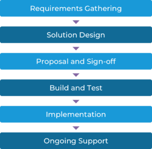 AI Powered Digital Transformation | AWS & Azure | Scotland | UK