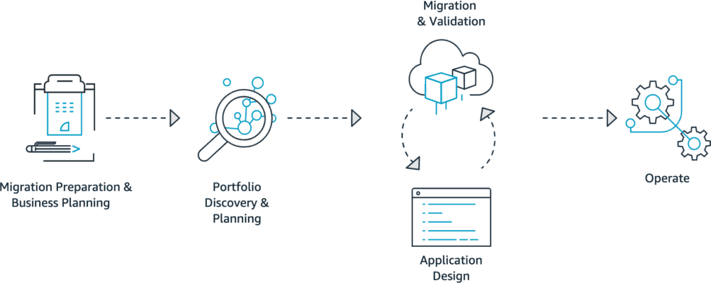A Guide to Cloud Migration with AWS | Pulsion Technology