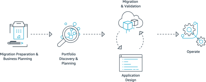A Guide to Cloud Migration with AWS | Pulsion Technology